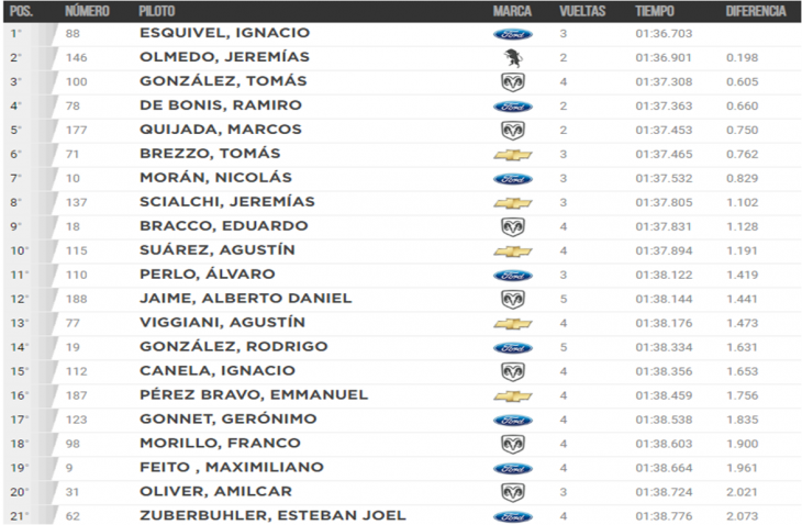 En su debut, Morillo clasificó 18° en el Mouras de La Plata - Semanario ...